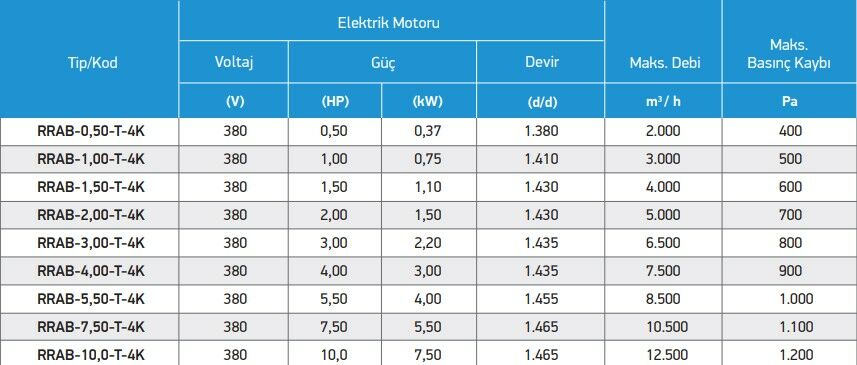 RRAB Tek Emişli Direkt Akuple Radyal Fan RRAB-0,50-T-4K Satın Al | En ...